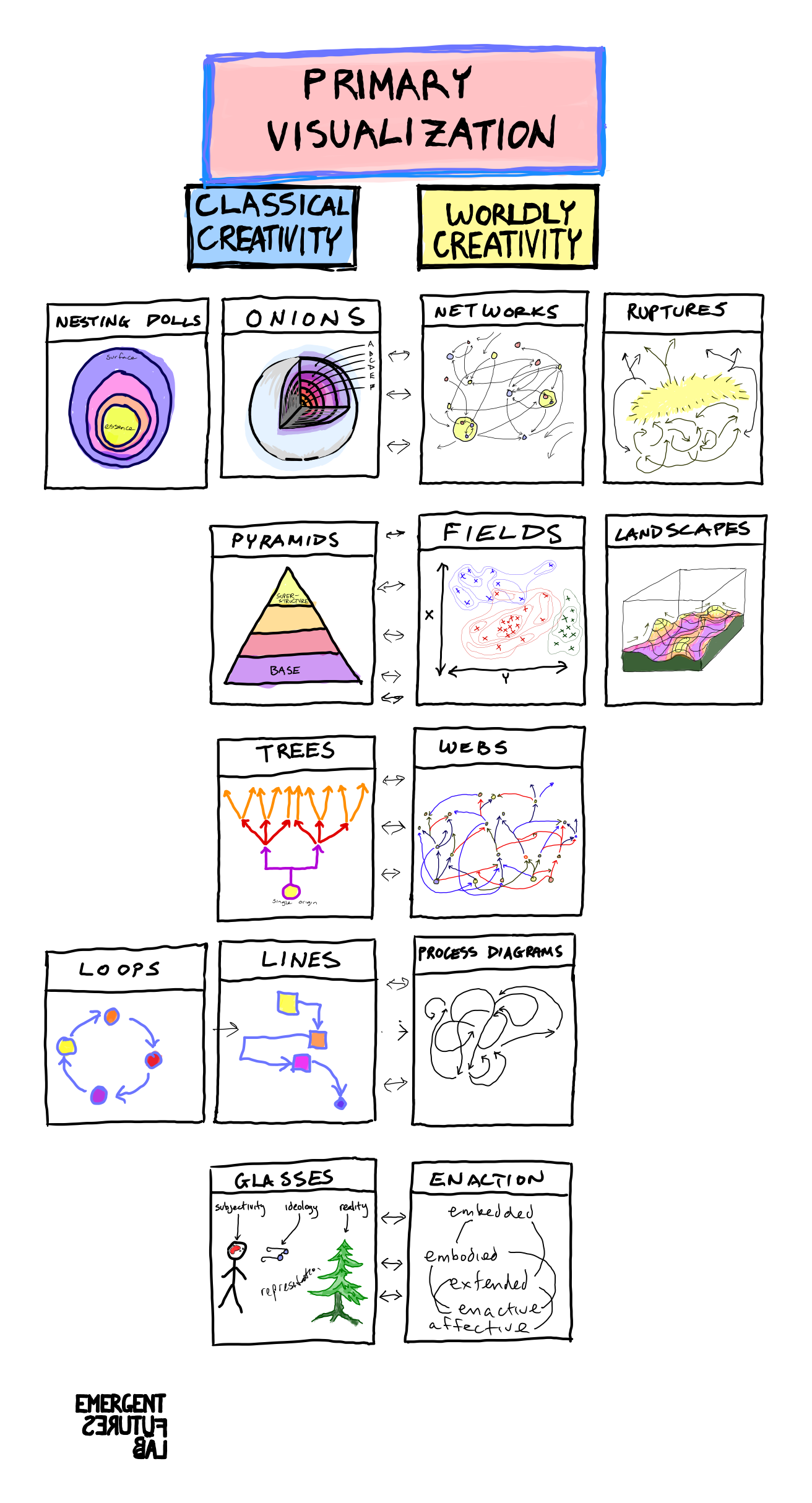 Emerging Futures: Vol 18 - Towards a New Model of Worldly Creativity